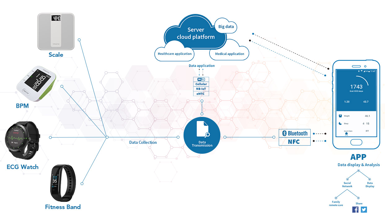 Remote Patient Monitoring & Home Medical Supply Company | Transtek Medical